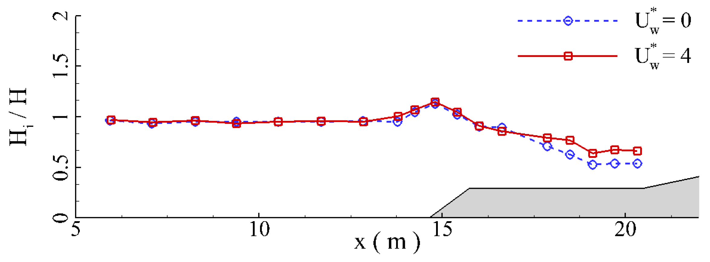 JMSE | Free Full-Text | Numerical Study of Influences of Onshore Wind on Hydrodynamic Processes ...