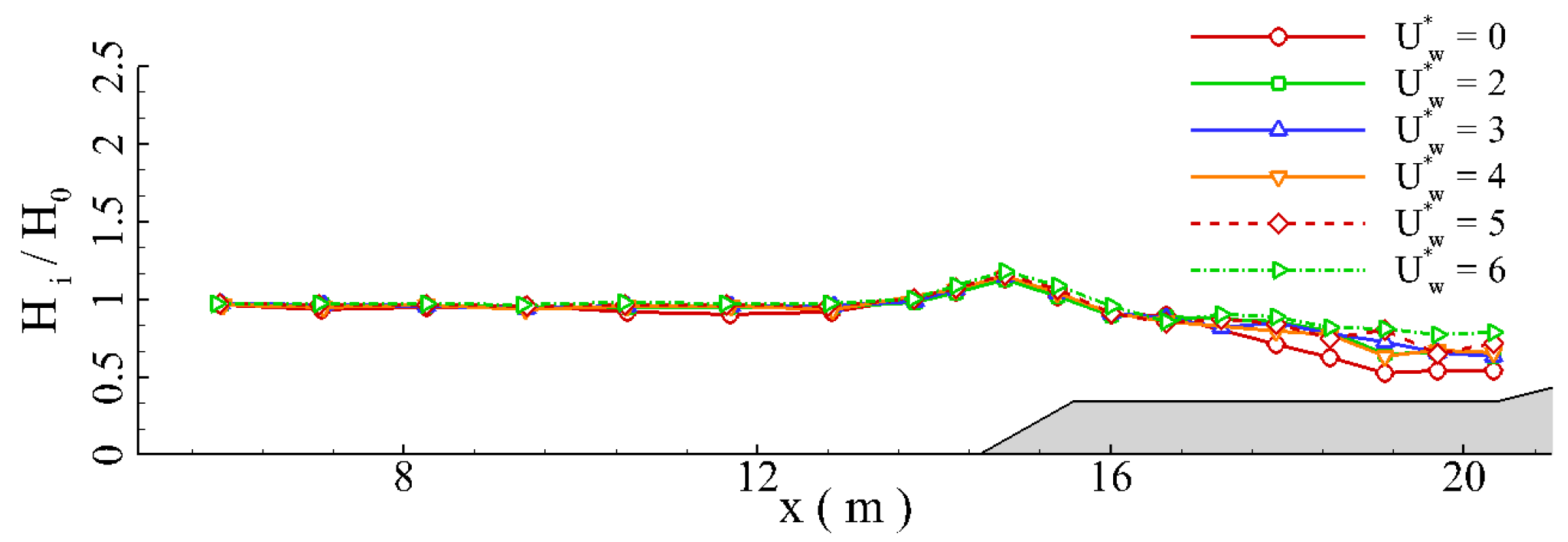 JMSE | Free Full-Text | Numerical Study of Influences of Onshore Wind on Hydrodynamic Processes ...