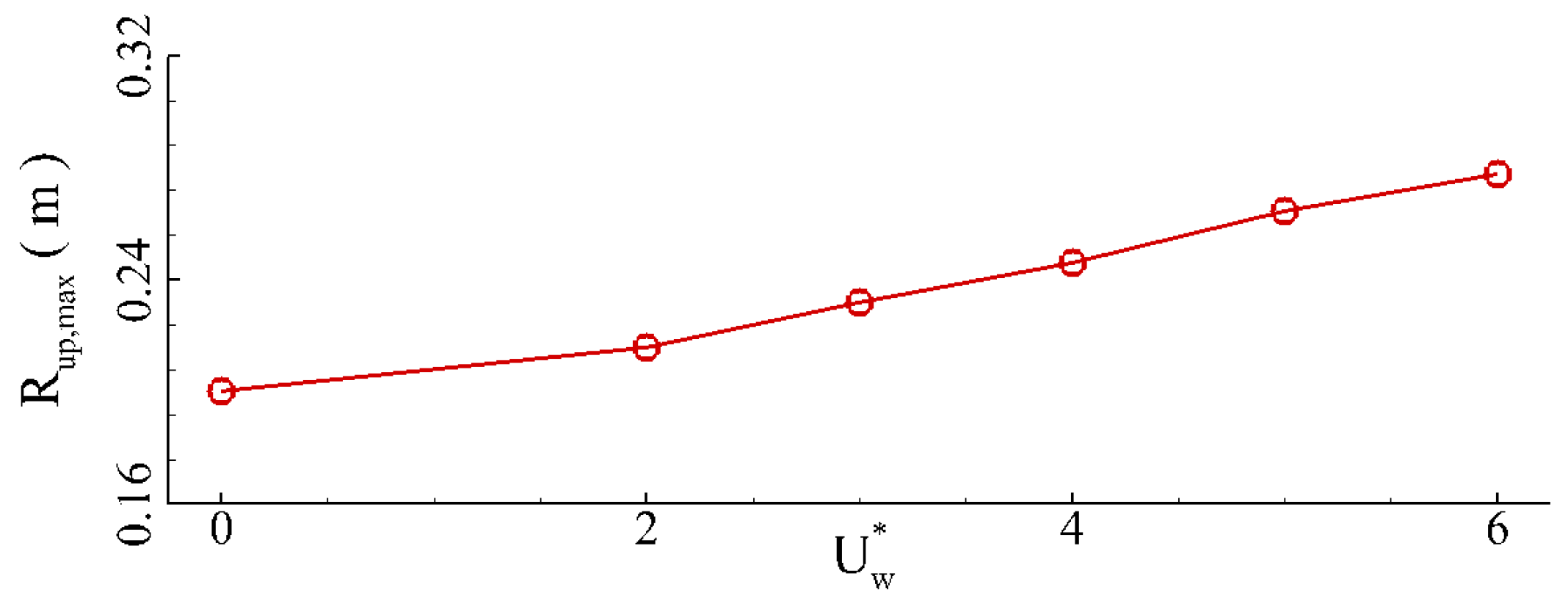 JMSE | Free Full-Text | Numerical Study of Influences of Onshore Wind on Hydrodynamic Processes ...