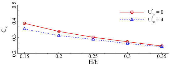 JMSE | Free Full-Text | Numerical Study of Influences of Onshore Wind on Hydrodynamic Processes ...