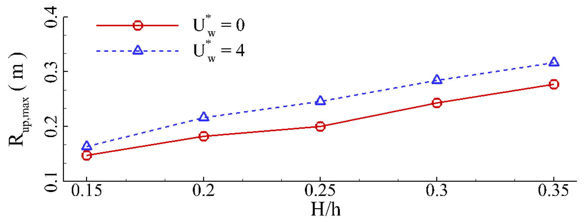 JMSE | Free Full-Text | Numerical Study of Influences of Onshore Wind on Hydrodynamic Processes ...