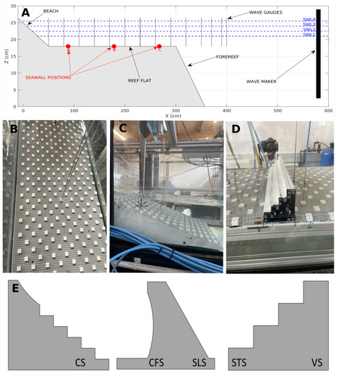 Coastal Defences on Low-Lying Reef Flats: A Laboratory Study of Seawall ...
