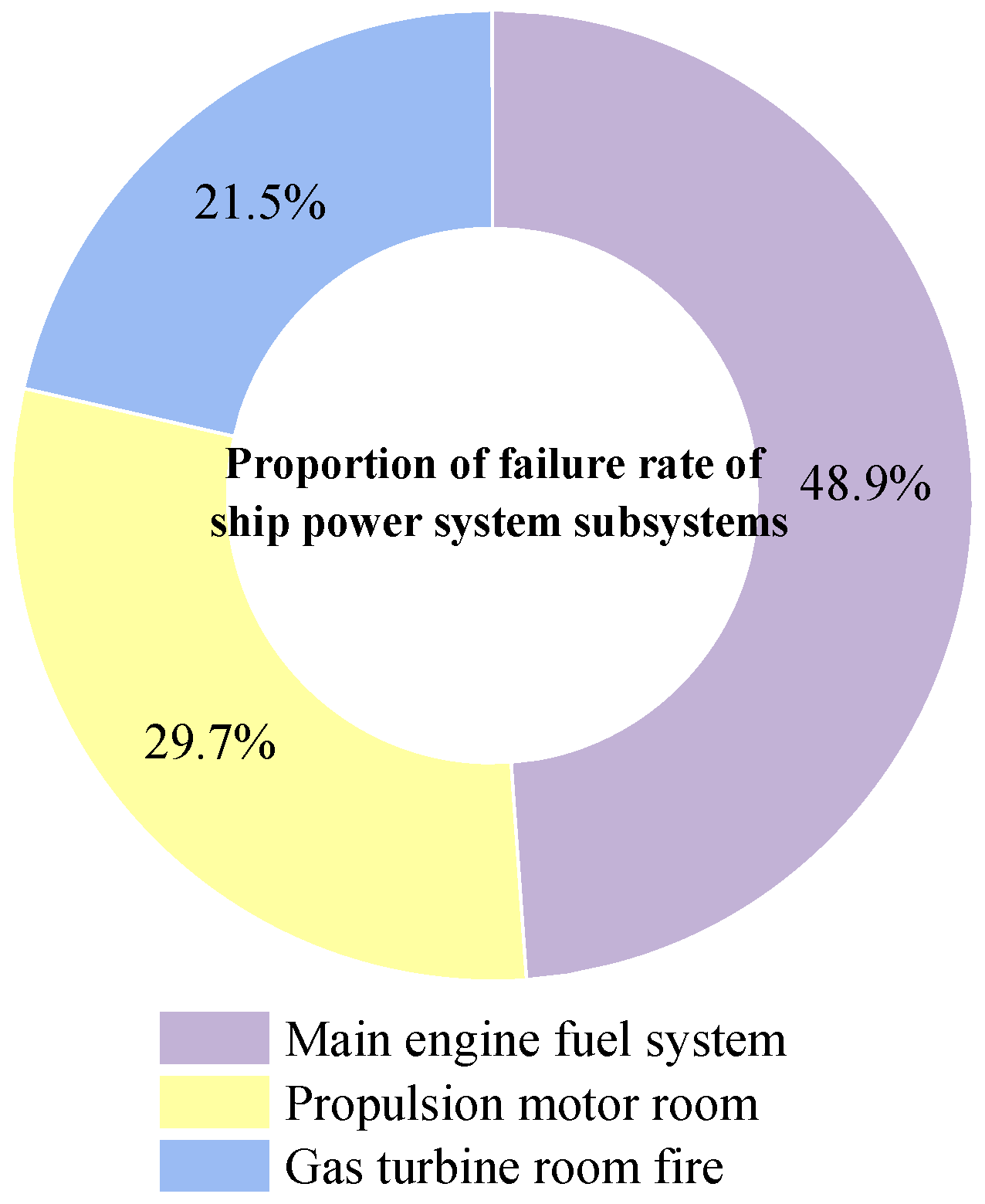 Fire Risk Assessment of a Ship’s Power System under the Conditions of ...