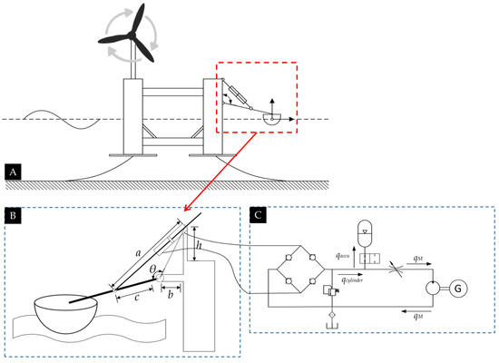 JMSE | Free Full-Text | Influence of Hydraulic PTO Parameters on Power ...