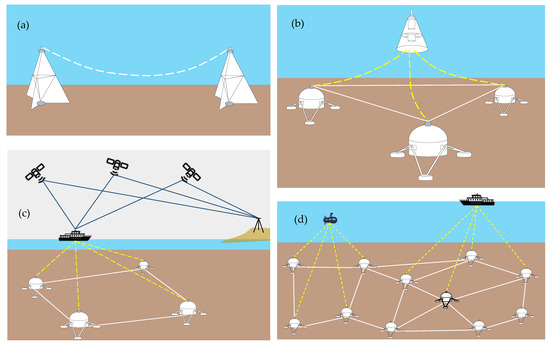 JMSE | Free Full-Text | A Combined Measurement Method for the Seafloor ...