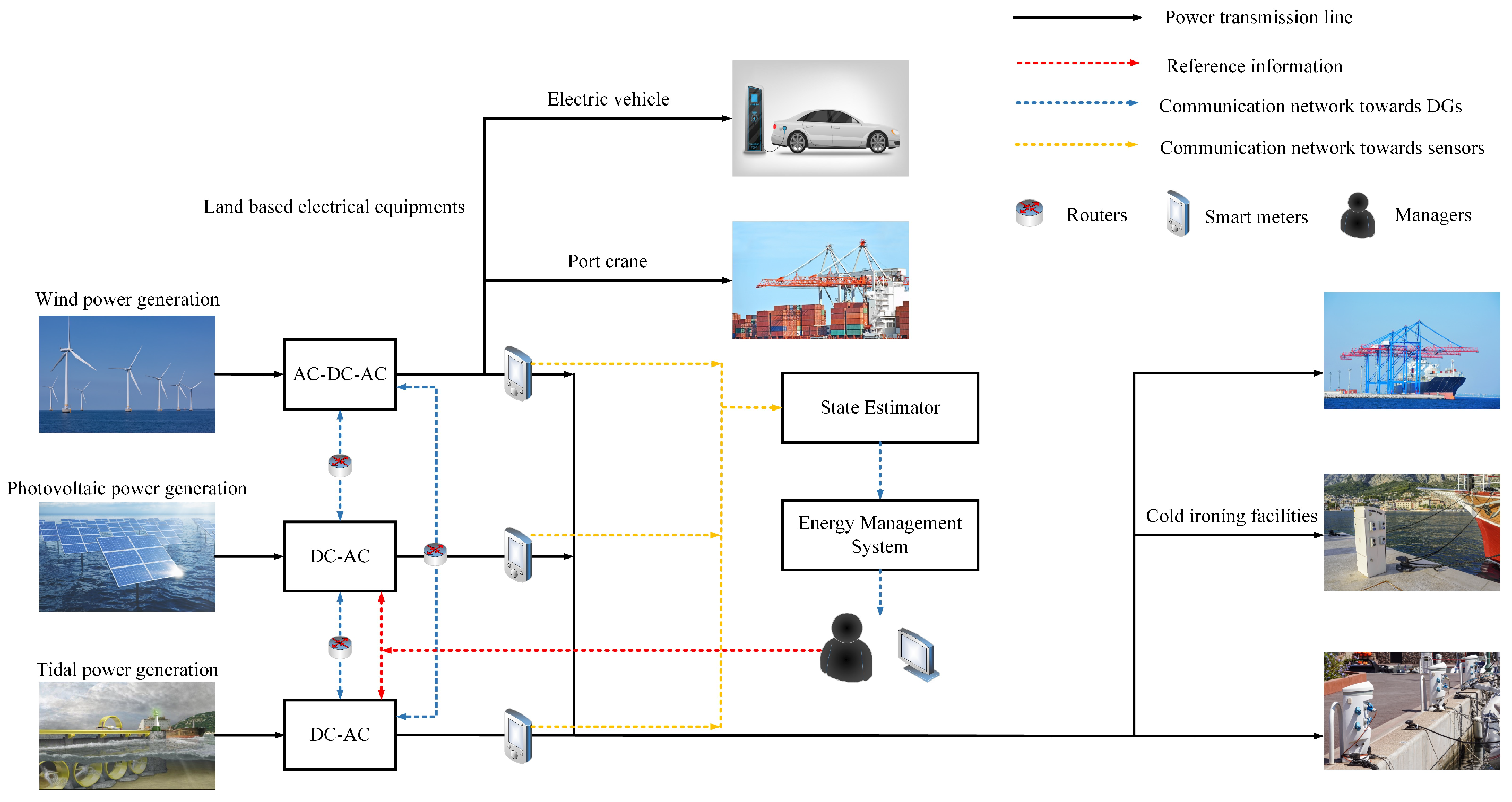 Jmse Free Full Text Resilient Distributed Secondary Control