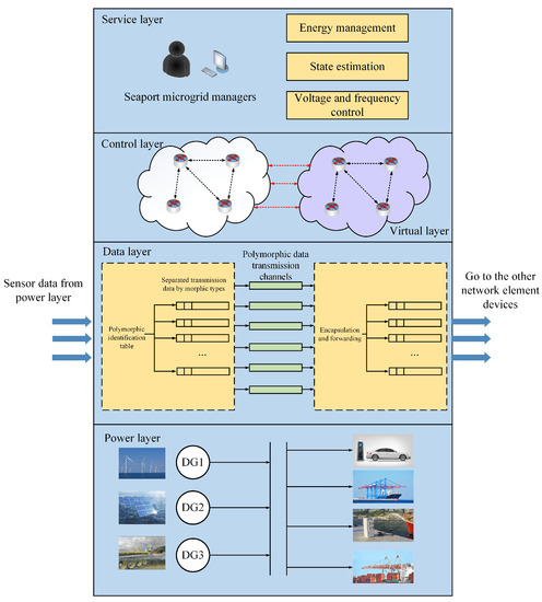 JMSE | Free Full-Text | Resilient Distributed Secondary Control Strategy for Polymorphic Seaport ...