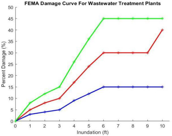 Application and Validation of Flood Damage Curves for Wastewater ...