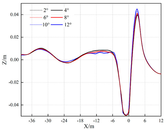JMSE | Free Full-Text | Numerical Simulation of the Maneuvering Motion ...