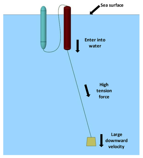 Numerical Simulation Research on the Anchor Last Deployment of Marine ...