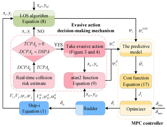 COLREGS-Complied Automatic Collision Avoidance for the Encounter ...