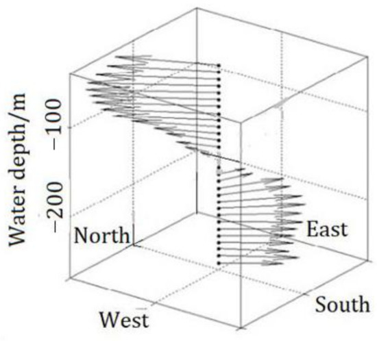Test Study on Vortex-Induced Vibration of Deep-Sea Riser under ...