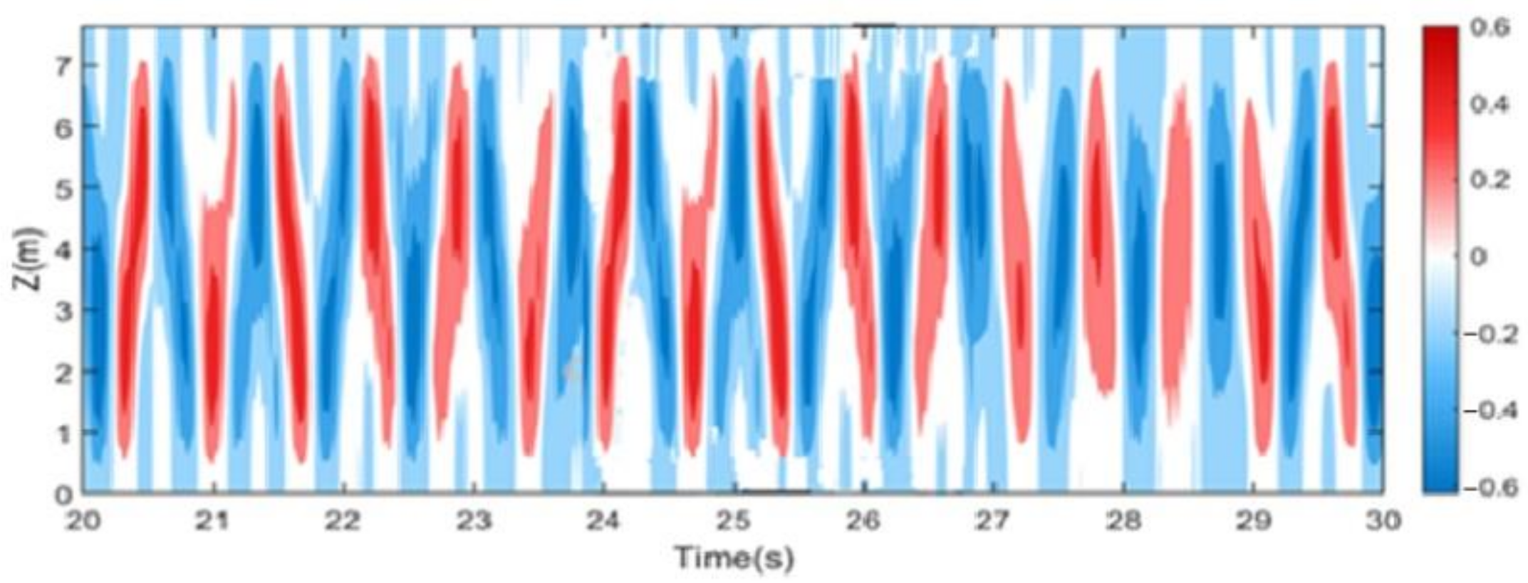 Test Study on Vortex-Induced Vibration of Deep-Sea Riser under ...