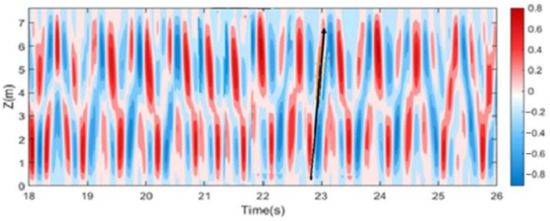 Test Study on Vortex-Induced Vibration of Deep-Sea Riser under ...