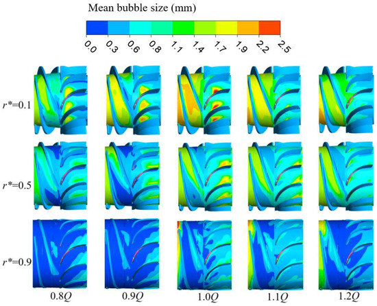 Effect of Operating Parameters on the Coalescence and Breakup of Bubbles in a Multiphase Pump ...
