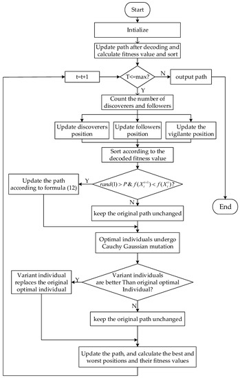 Path Planning of Multi-Objective Underwater Robot Based on Improved Sparrow Search Algorithm in ...