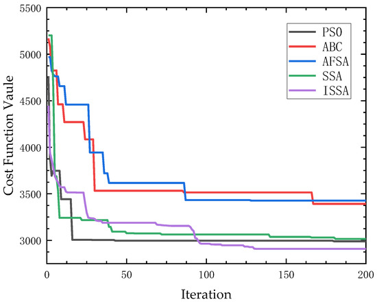 Path Planning of Multi-Objective Underwater Robot Based on Improved Sparrow Search Algorithm in ...