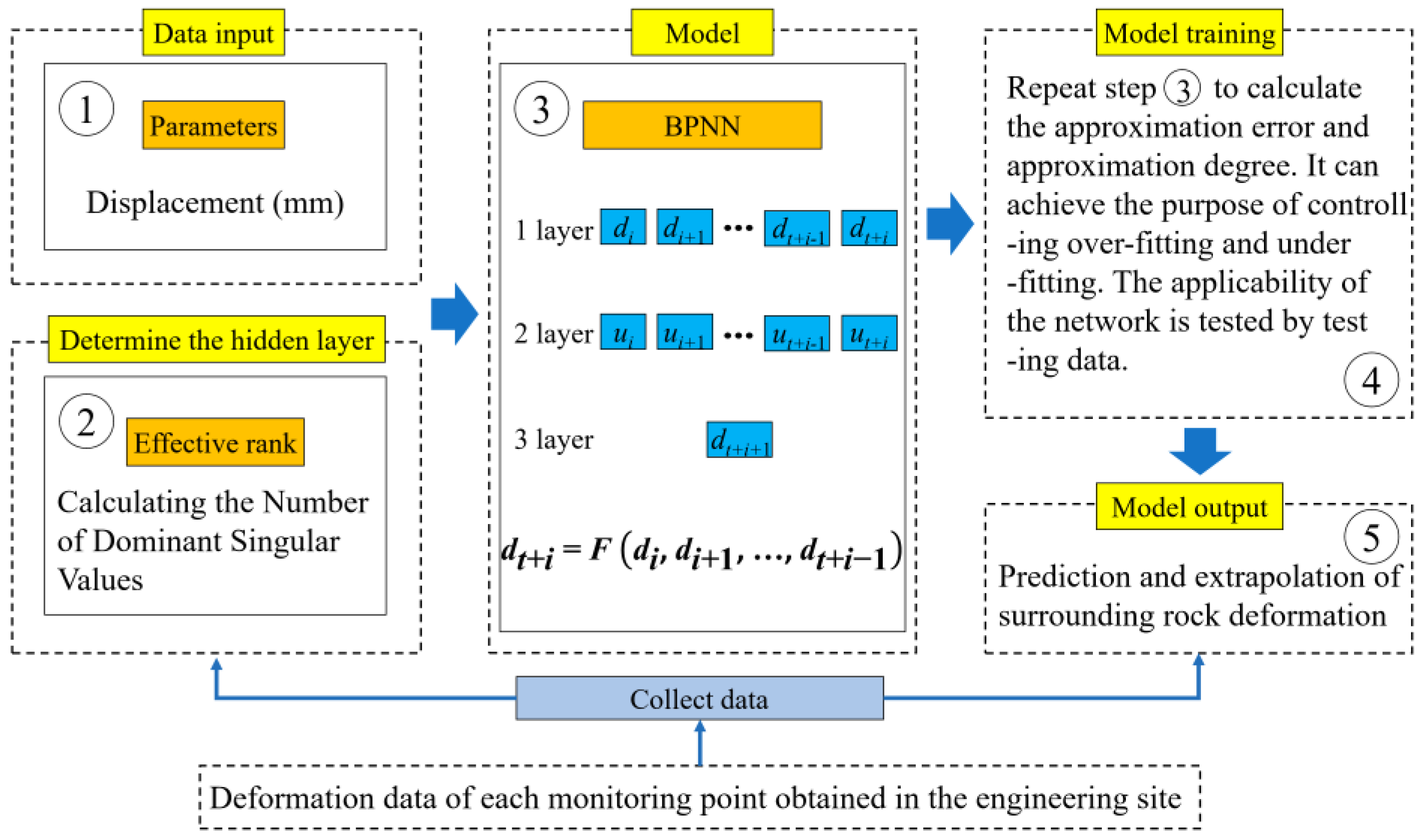 An Intelligent Adequate-Fitting Prediction Method of Coastal Tunnel Rock Deformation Based on ...