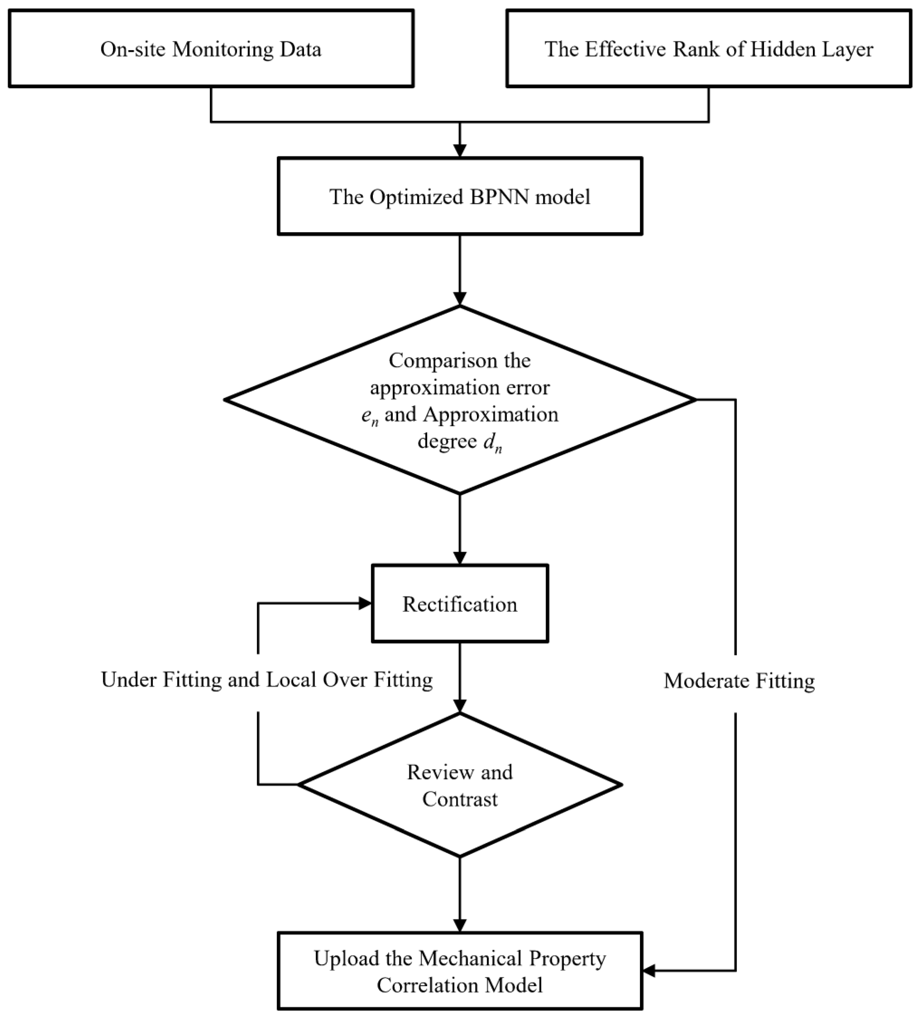 An Intelligent Adequate-Fitting Prediction Method of Coastal Tunnel Rock Deformation Based on ...