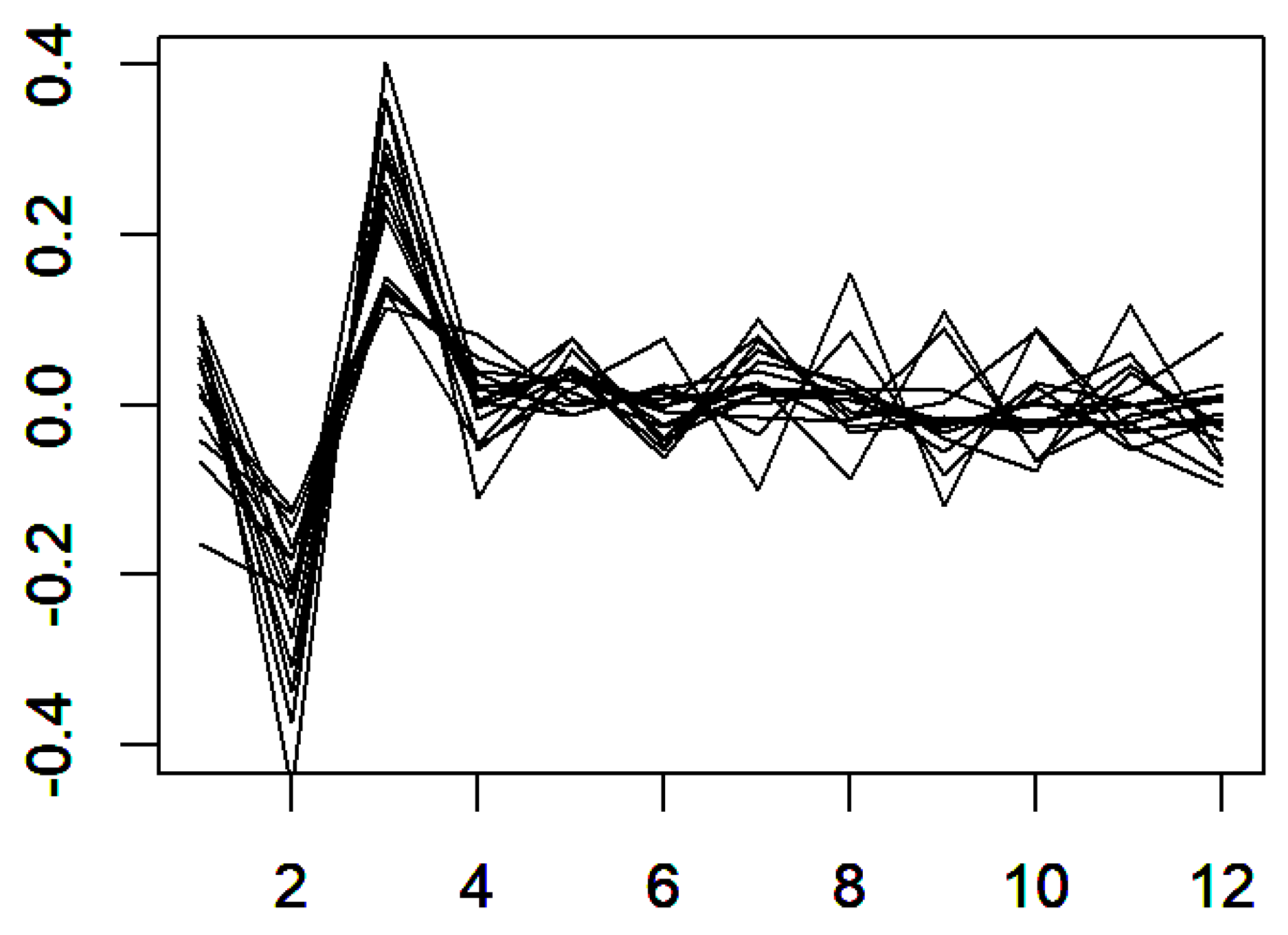 Jmse Free Full Text Nonparametric Functional Data Analysis For Forecasting Container