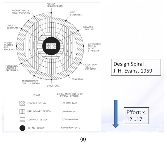 Holistic Approach to Ship Design