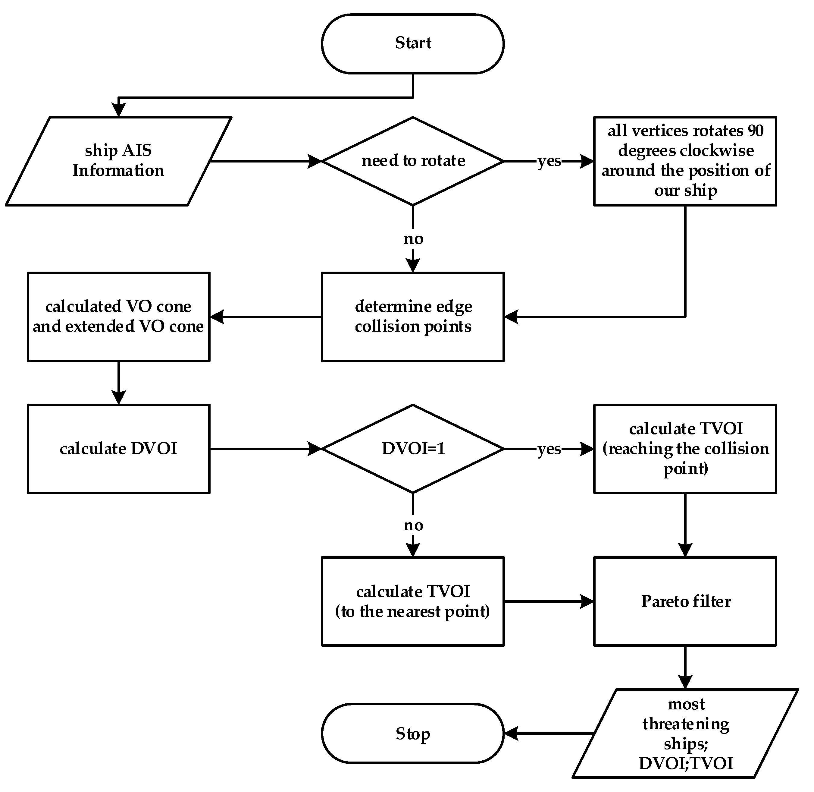 Assessment Method Based on AIS Data Combining the Velocity Obstacle Method and Pareto Selection ...