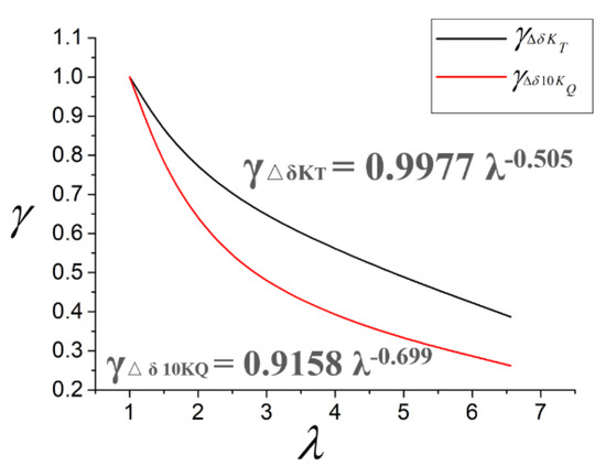 The Scale Effect Study on the Transient Fluid–Structure Coupling ...