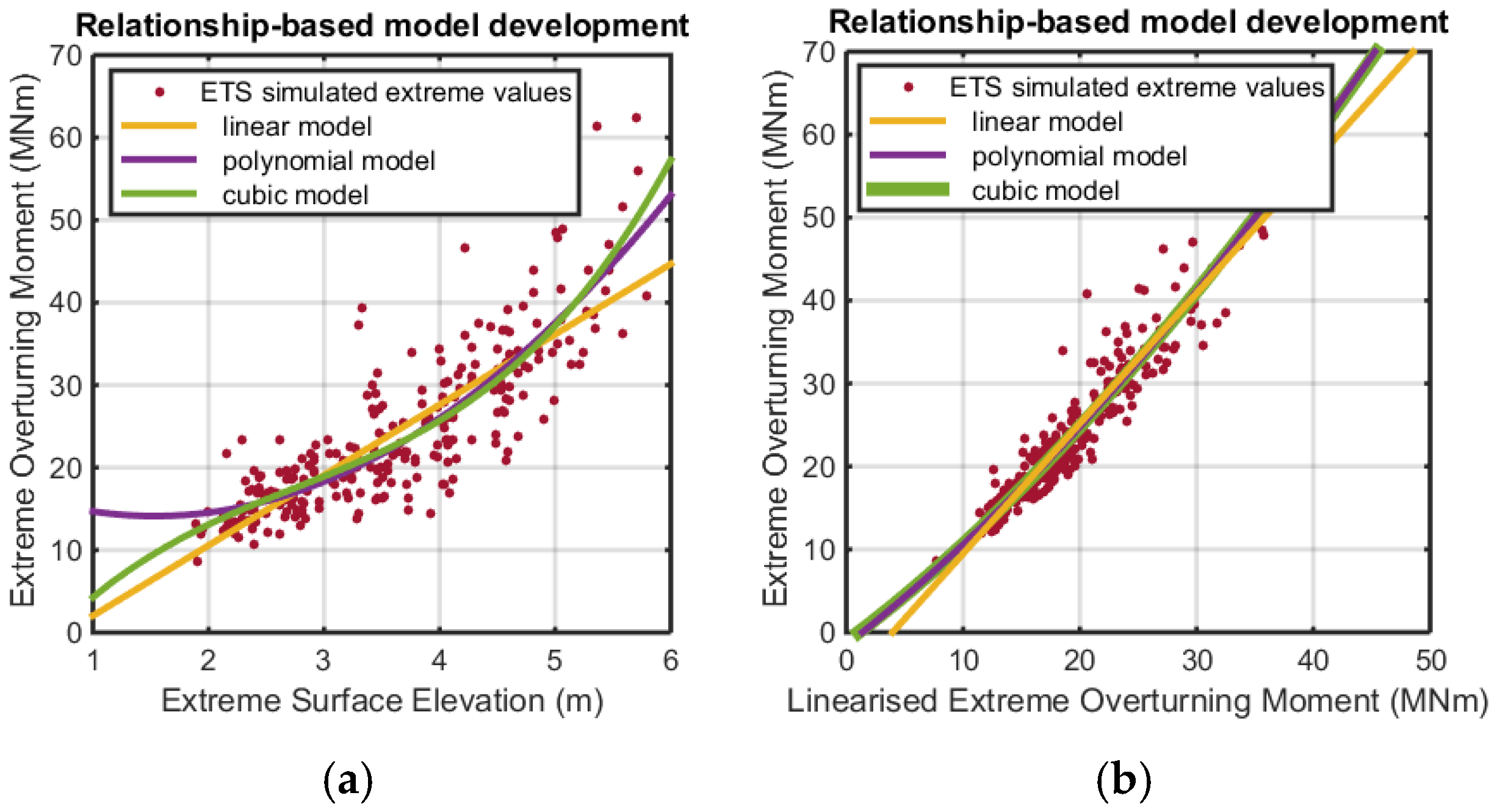 An Improved Version Of Ets Regression Models In Calculating The Fixed Offshore Platform Responses