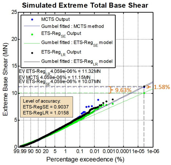 An Improved Version of ETS-Regression Models in Calculating the Fixed ...