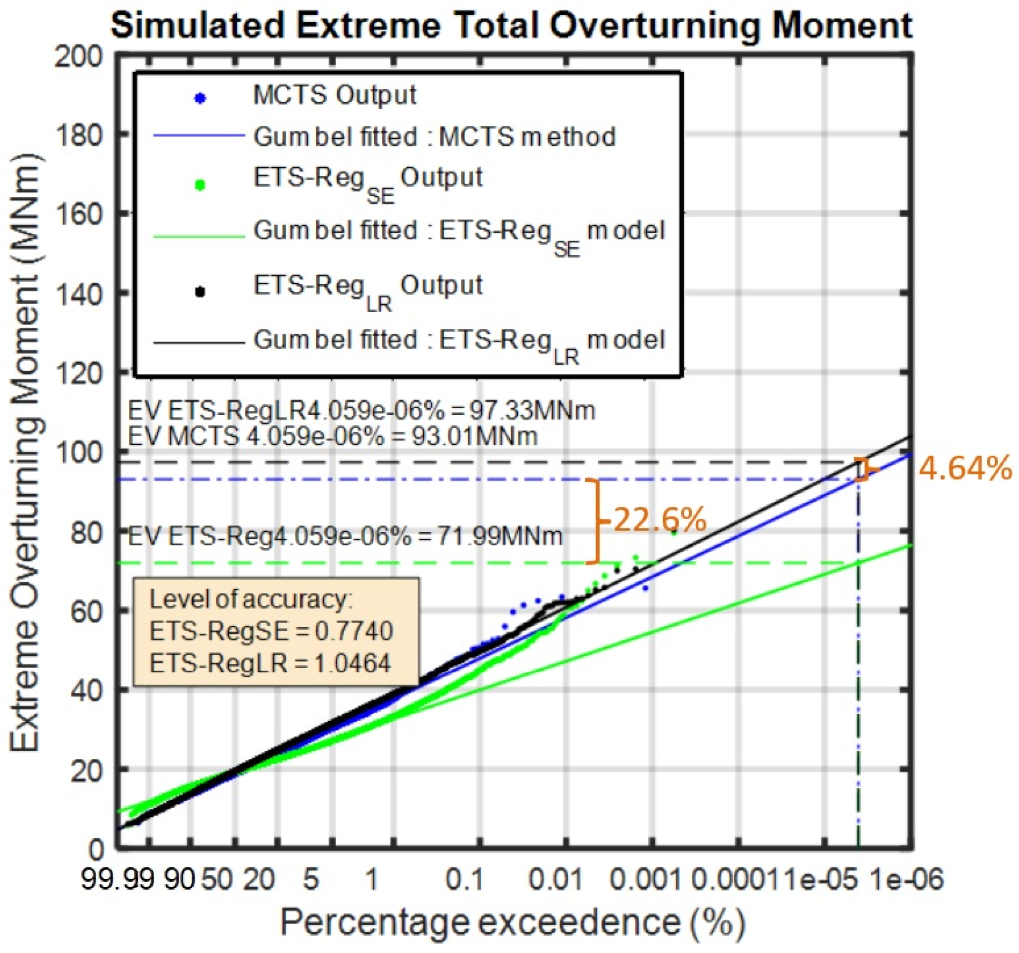 An Improved Version of ETS-Regression Models in Calculating the Fixed ...