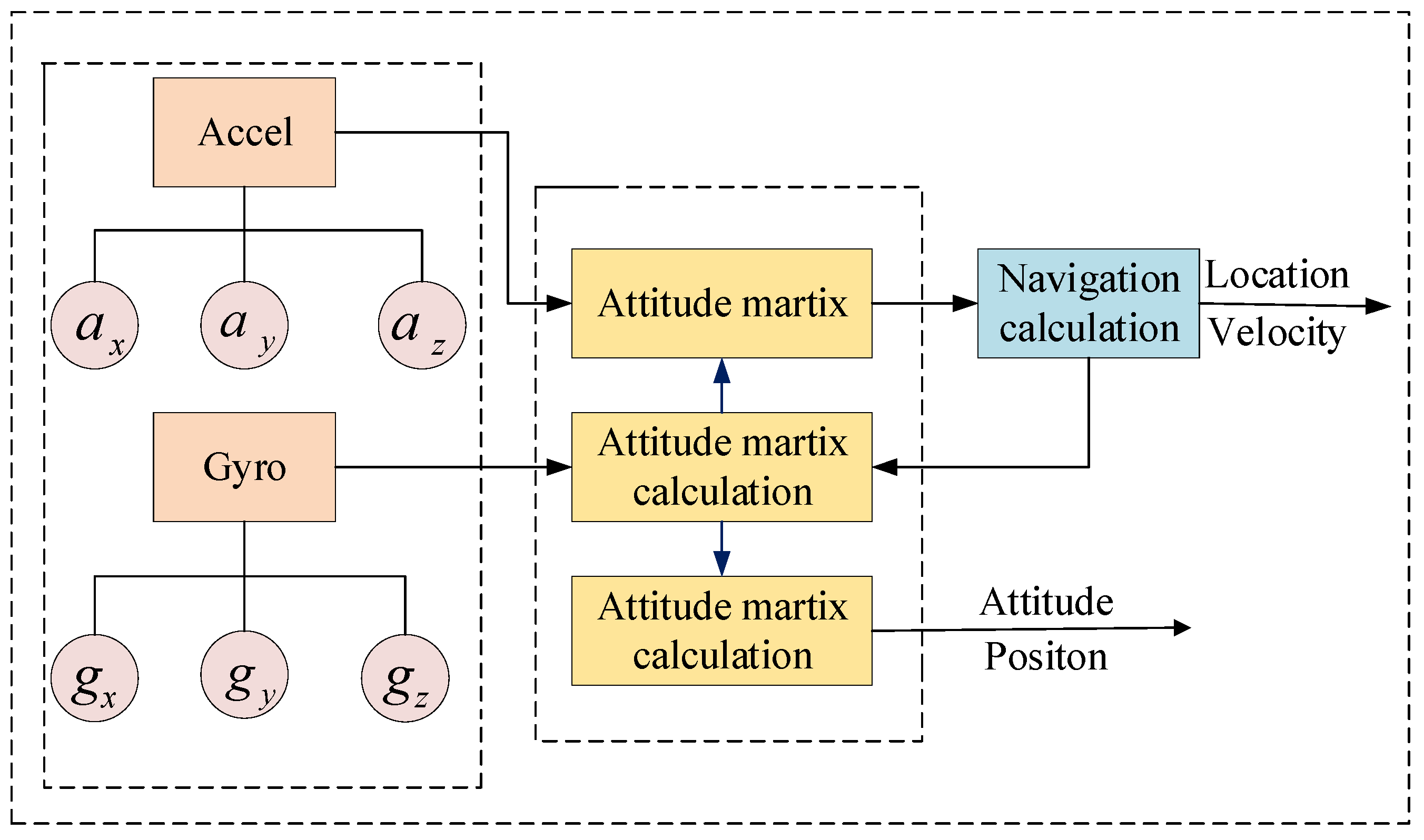 INS/GPS Integrated Navigation for Unmanned Ships Based on EEMD Noise ...