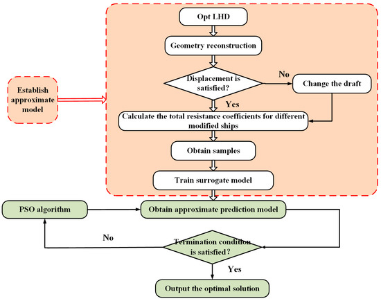 Research on the Deep Learning Technology in the Hull Form Optimization ...