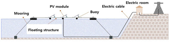 Structural Effects of Mass Distributions in a Floating Photovoltaic ...