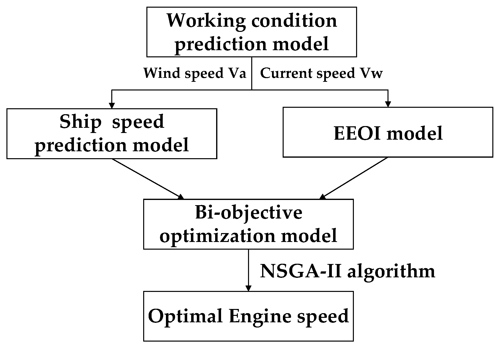 An Energy Efficiency Optimization Strategy of Hybrid Electric Ship Based on Working Condition ...