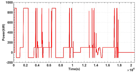An Optimization of New Energy Hybrid Configuration Parameters Based on GA Method