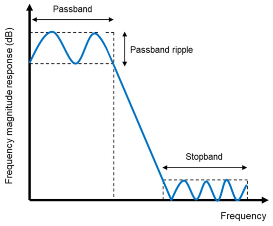 Digital Filter Design for Force Signals from Eulerian–Lagrangian ...
