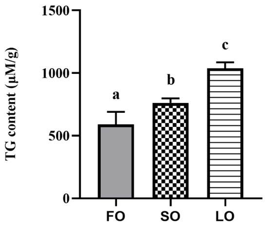 Effects of Dietary Vegetable Oils Replacing Fish Oil on Fatty Acid ...