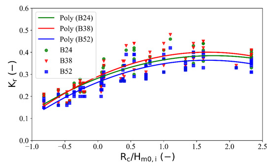 The Influence of Crest Width and Working States on Wave Transmission of ...