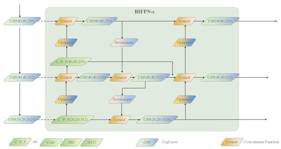 Jmse Free Full Text B Yolox S A Lightweight Method For Underwater Object Detection Based On