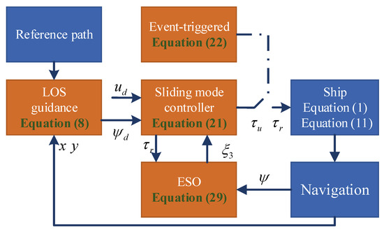 Guidance-Based Path Following of an Underactuated Ship Based on Event-Triggered Sliding Mode Control