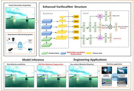 JMSE | Free Full-Text | Multi-Scale Object Detection Model for Autonomous Ship Navigation in ...