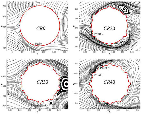 JMSE | Free Full-Text | A Study on the Vortex Induced Vibration of a Cylindrical Structure with ...