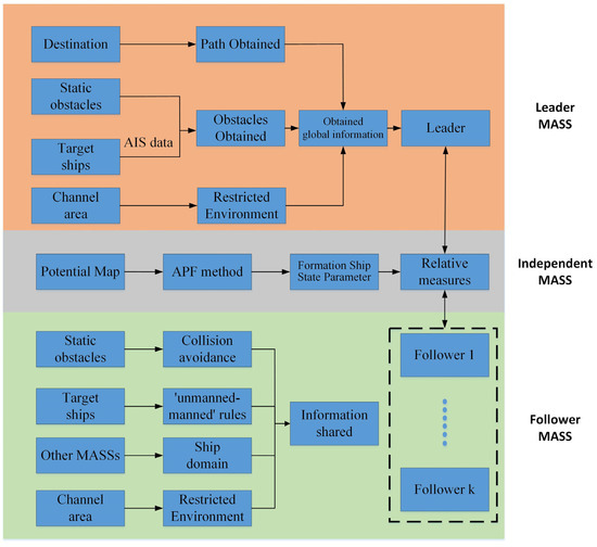 Formation of MASS Collision Avoidance and Path following Based on Artificial Potential Field in ...