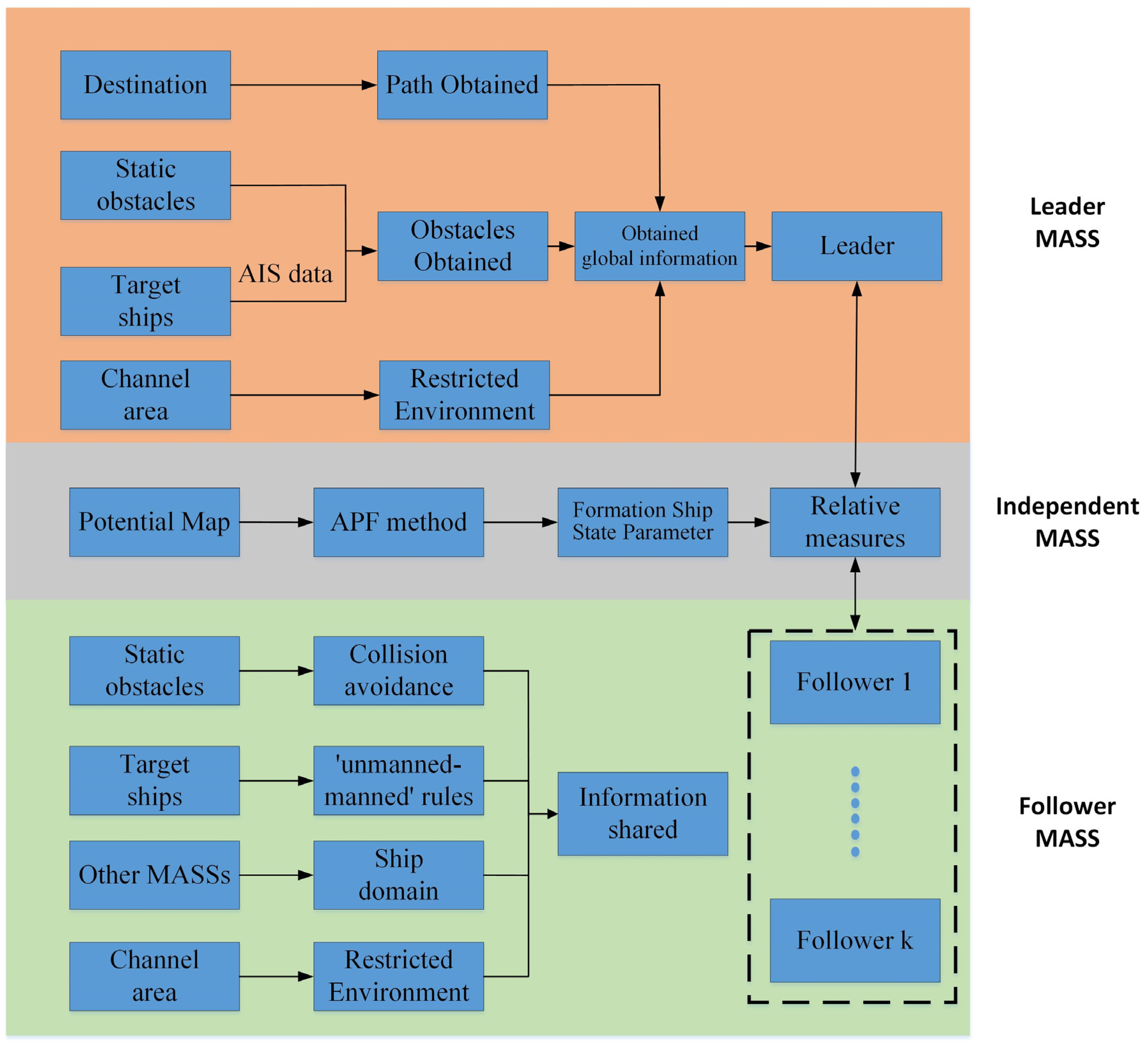 Formation of MASS Collision Avoidance and Path following Based on Artificial Potential Field in ...