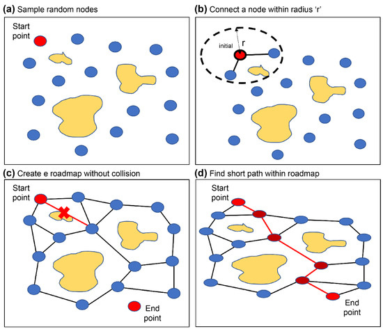 JMSE | Free Full-Text | Development of Ship Route-Planning Algorithm ...