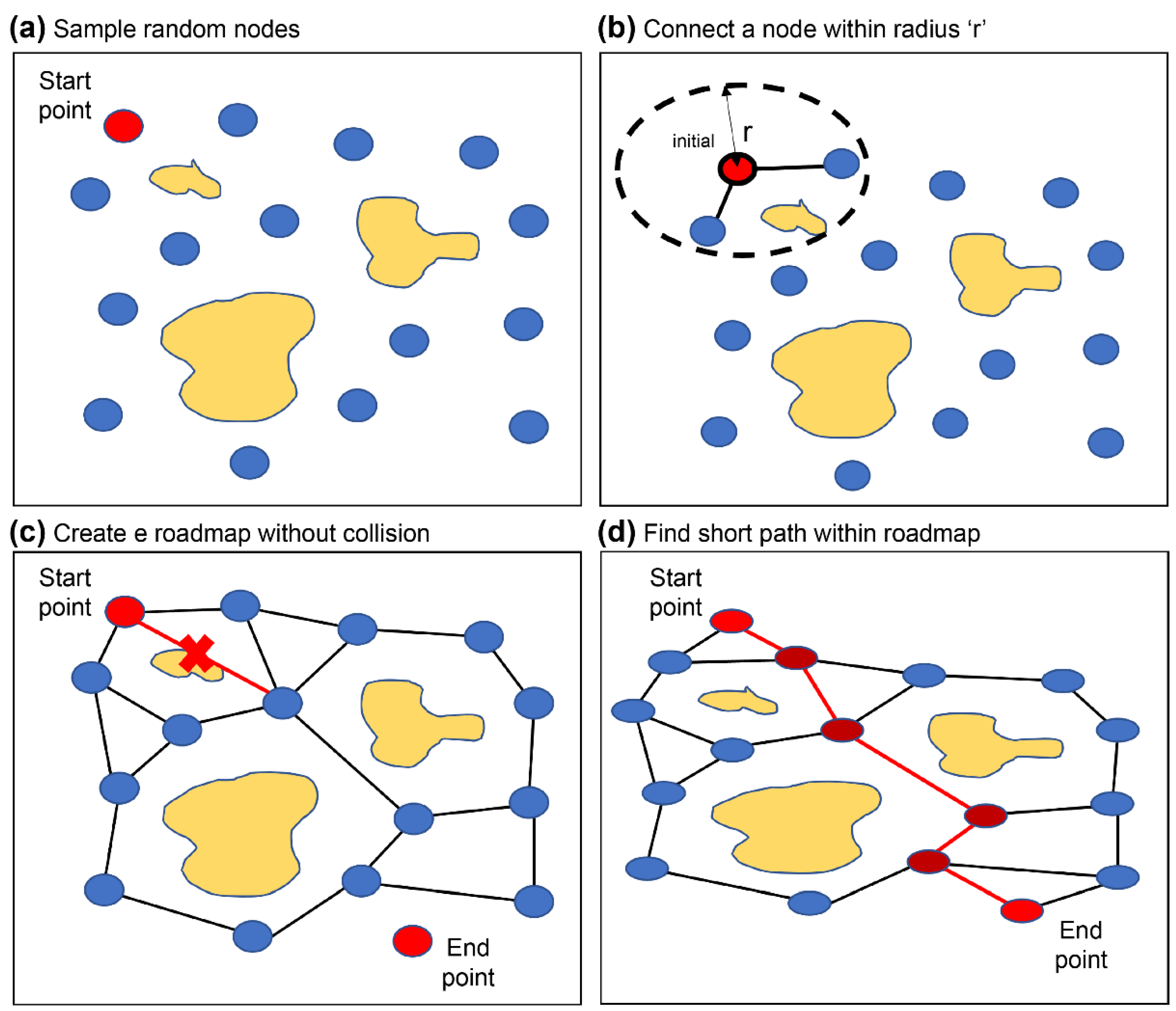 JMSE | Free Full-Text | Development of Ship Route-Planning Algorithm Based on Rapidly-Exploring ...