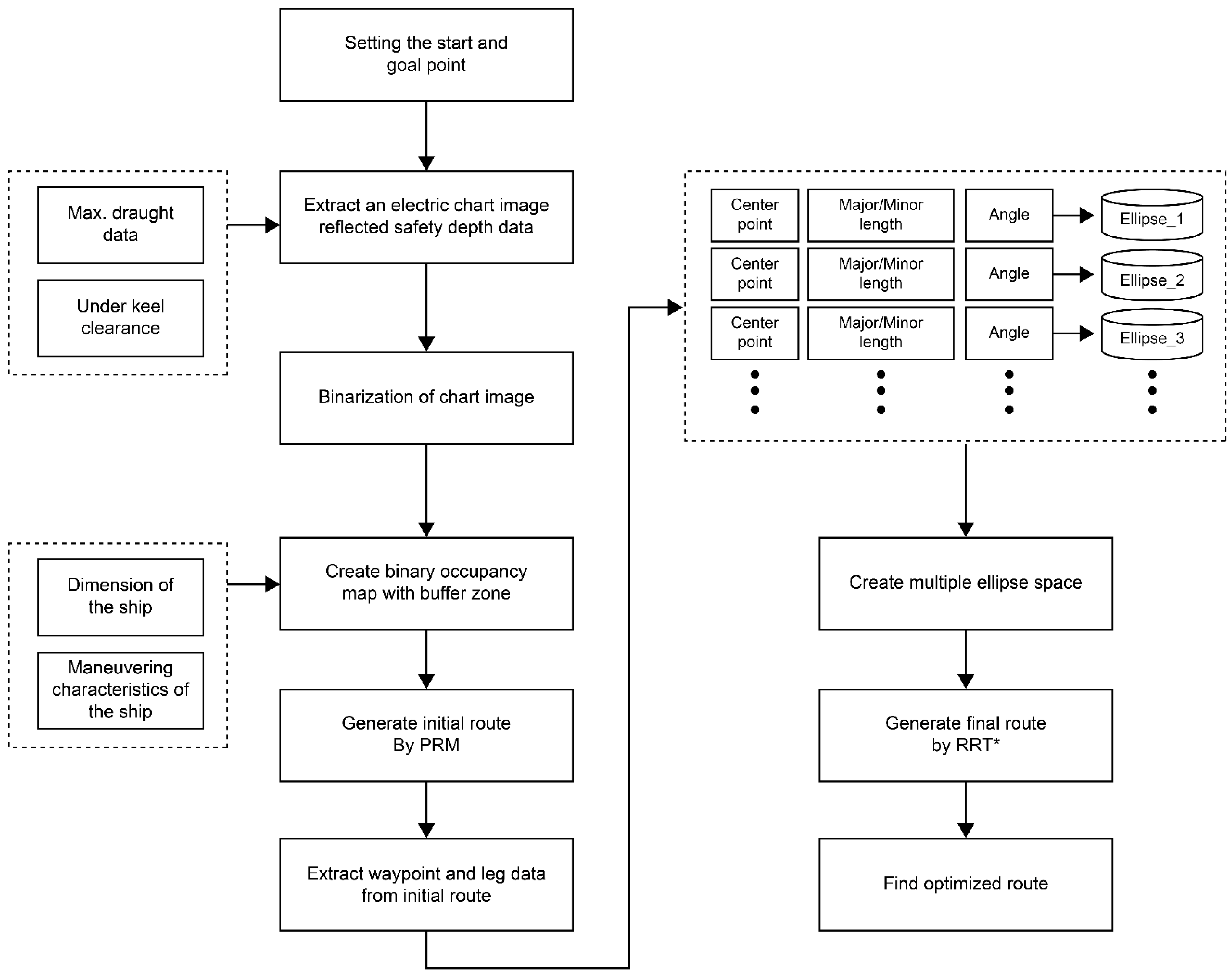 JMSE | Free Full-Text | Development of Ship Route-Planning Algorithm Based on Rapidly-Exploring ...