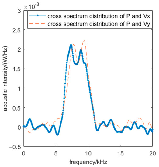Azimuth Estimation of Multi-LFM Signals Based on Improved Complex ...