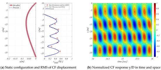 Development of a Time-Domain Simulation Code for Cross-Flow Vortex ...