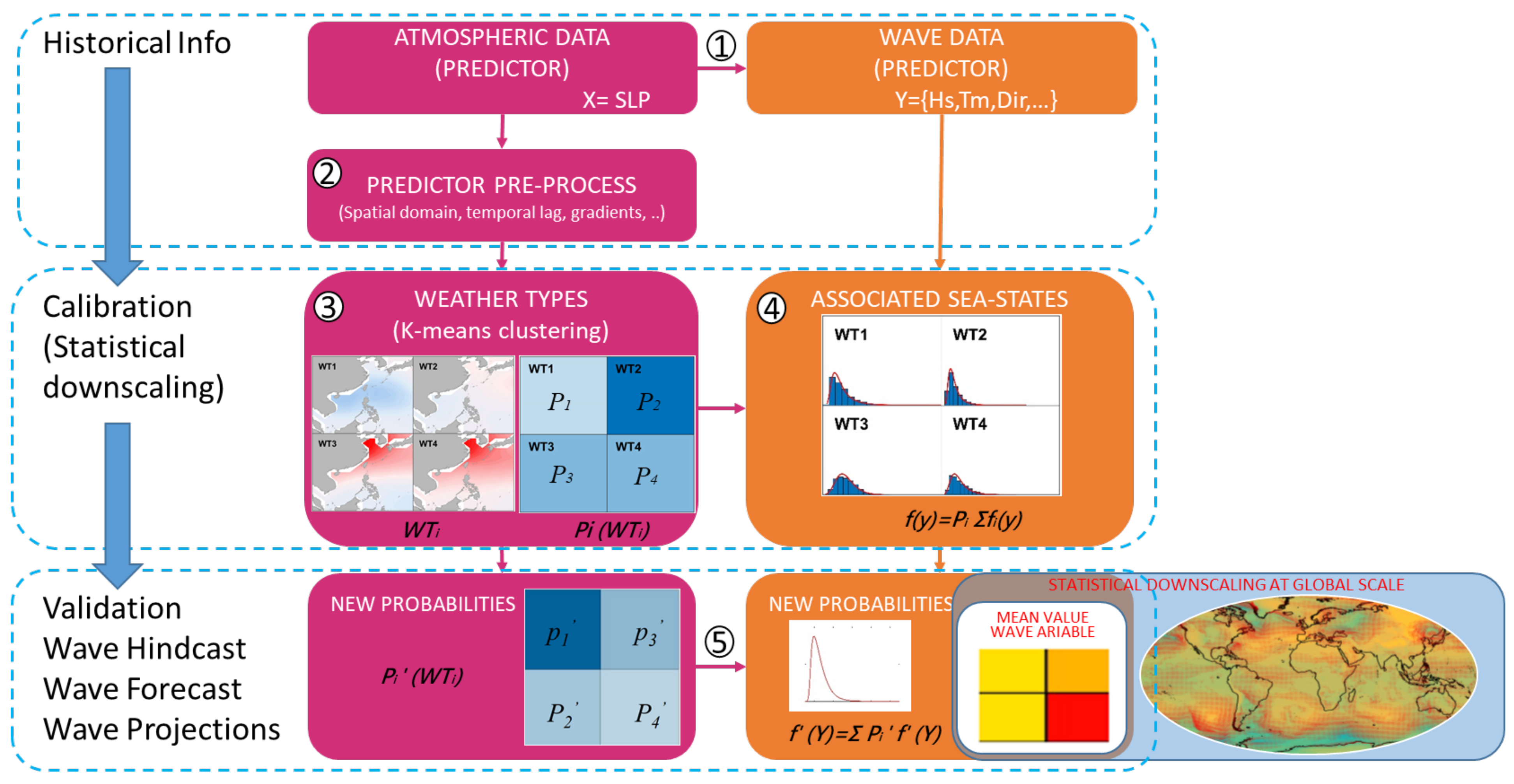 JMSE | Free Full-Text | Future Projection for Wave Climate around ...